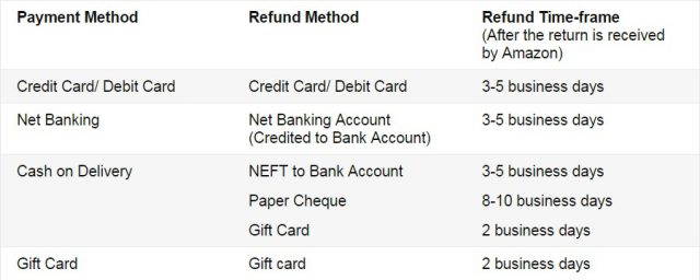 Steps For Amazon India Returns, Refunds & Replacements Policy ...
