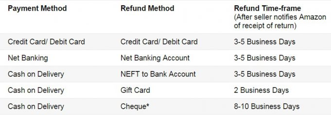 Steps For Amazon India Returns, Refunds & Replacements Policy ...